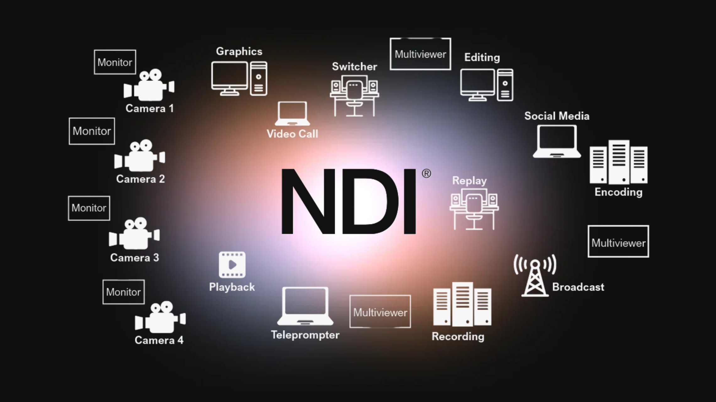 What Is NDI? A Complete Guide to Network Device Interface for AV & Video Streaming